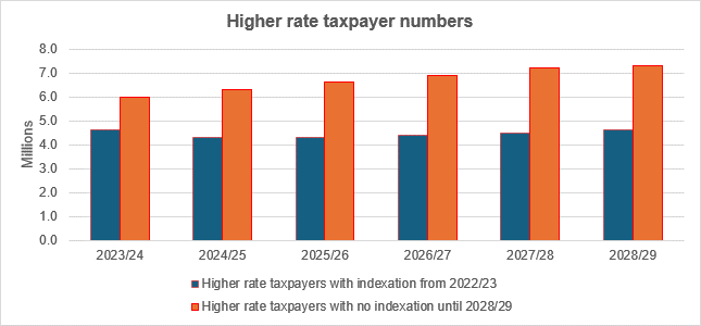 The march of the higher rate taxpayer - Alliotts