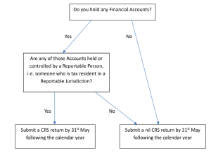 New Common Reporting Standard (CRS) Registration Deadline Approaching ...